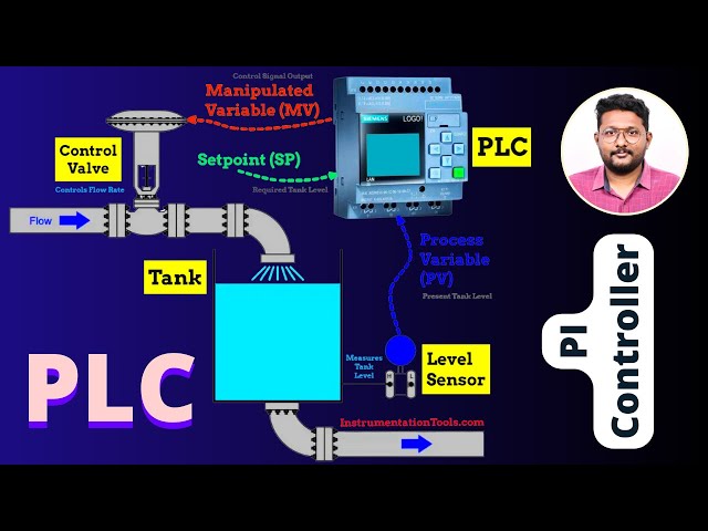 Proportional Integral Controller - Best PLC Programming Course | Open Video