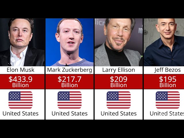 Top 15 Richest Men in The World 2025! | Comp... | Open Video